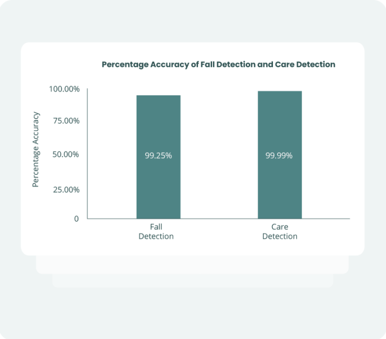 Reduce falls, risk, & cost in senior living